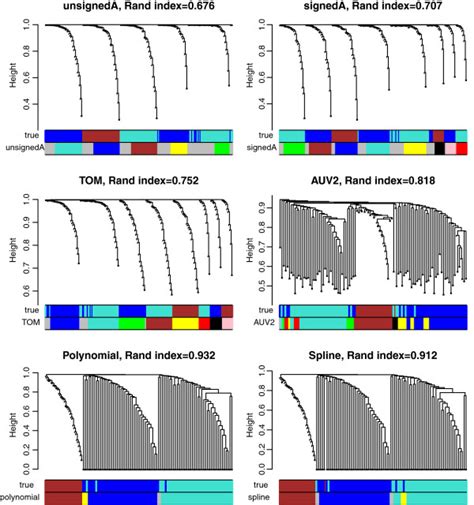 Module Identification Based On Various Network Inference Methods In