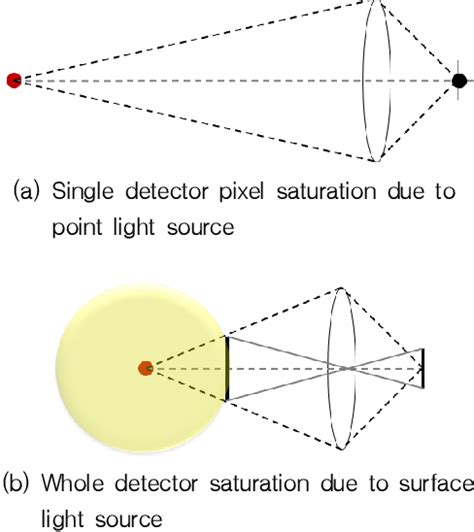 Figure 1 From System Level Saturation Modeling Of Thermal Imager