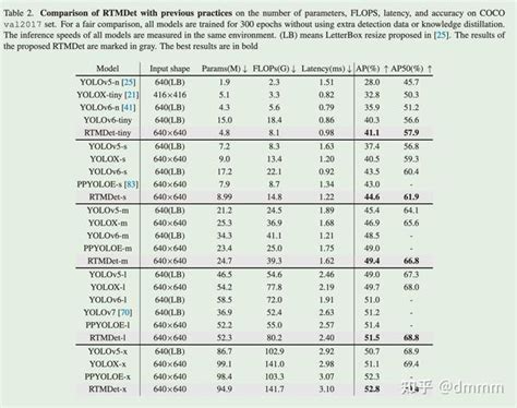 「目标检测简述」rtmdet 知乎