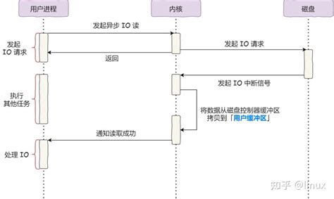零拷贝（zero Copy）和mmap 知乎