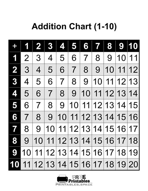 Addition Facts To 20 Chart