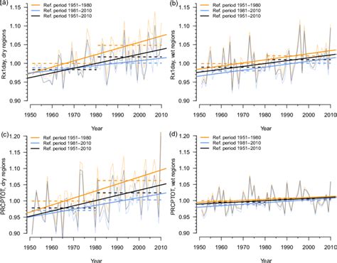 Normalization Induced Biases On Time Series And Trend Estimates A B Download Scientific