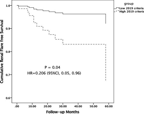 Performance Of The 2019 Eularacr Systemic Lupus Erythematosus