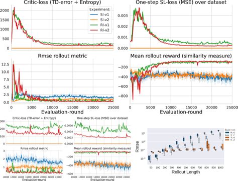 Reinforcement Learning In System Identification Paper And Code