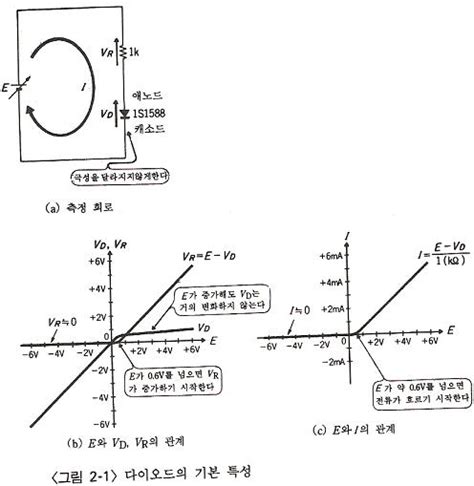 다이오드 정류작용 반파전파브릿지 정류 기본원리 네이버 블로그