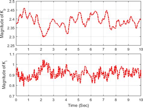 Control Parameter Of Self‐regulating Pi Kp And Ki Download