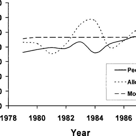 Predicted Asymptotic Effective Population Size Of The Colony Of