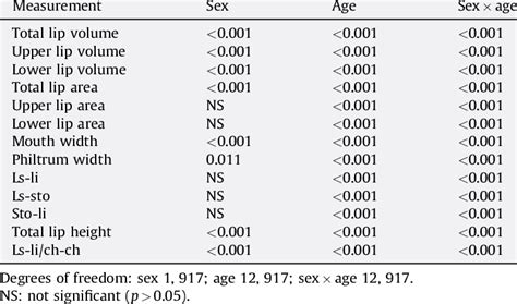 P Values From The Two Way Factorial Analyses Of Variance Download Table