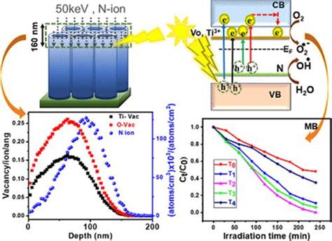 通过氮掺杂调制 Tio2 纳米管的功函数：对染料光催化降解的影响 Acs Applied Nano Materials X Mol