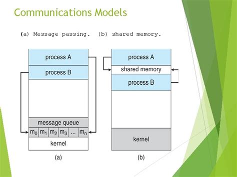 interprocess communication interprocess communication processes within