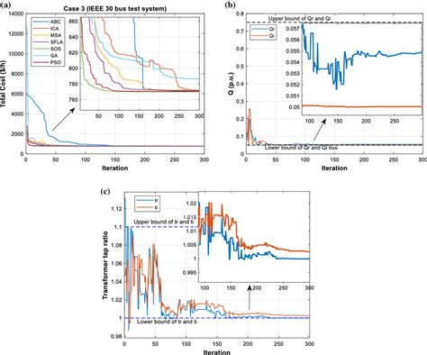 convergence curves of all algorithms b reactive power c