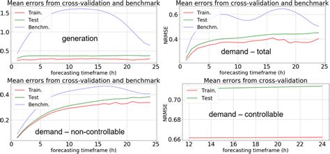 nrmse per forecasting horizon corresponding to the selected models for