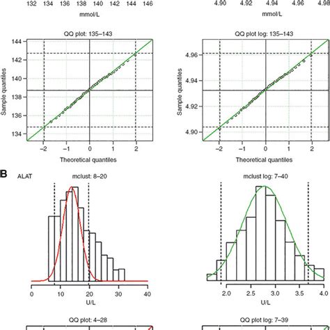 comparison of distribution models in the context of reference interval