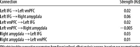 Sdcm Connection Strengths For A Fully Connected Tripartite Model