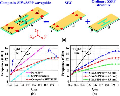 Unit‐cell Configuration And Dispersion Curves A Unit‐cell Structure