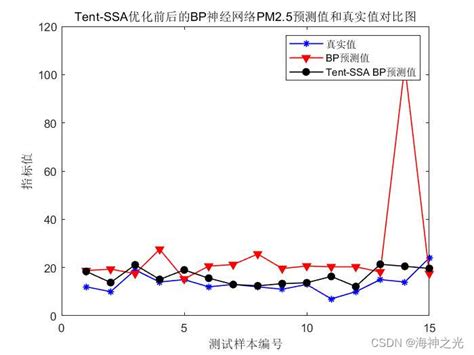 【pm25浓度预测】基于matlab Tent混沌映射改进的麻雀算法优化bp神经网络pm25浓度预测【含matlab源码 2467期