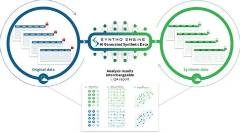 Pseudonymization Vs Anonymization Vs Synthetic Data Syntho