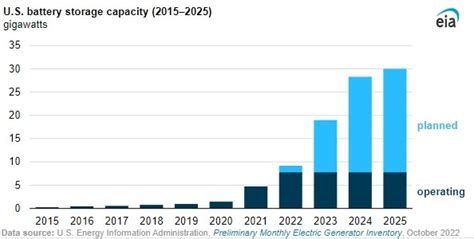 The Future Of Utility Scale Batteries Featuring Form Energy Somernova Somervilles