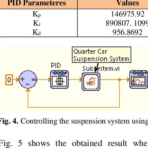 Comparison Of Pid And Fuzzy Logic Controllers Download Scientific
