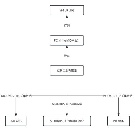 如何用工业树莓派和 MQTT 平台打通 OT 和 IT 树莓派实验室