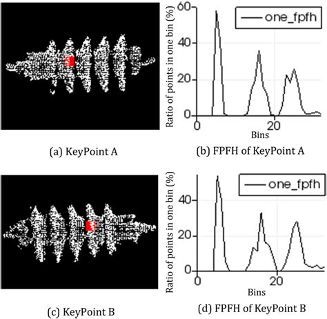 3d Sift Keypoints Of Arrester From Top To Bottom 3d Scale Invariant