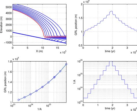 Figure 1 From Results Of The Marine Ice Sheet Model Intercomparison
