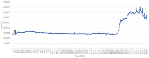 Electrodermal Activity Eda Of Marias Walk In Avenida Da Igreja Download Scientific Diagram