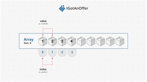 Array Questions With Solutions Easy Medium Hard IGotAnOffer