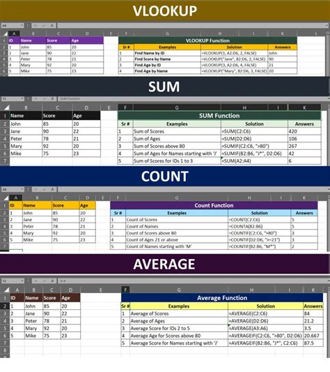 Microsoft Excel Pro Tips On Linkedin Excel Functions Vlookup Sum Count And Average This