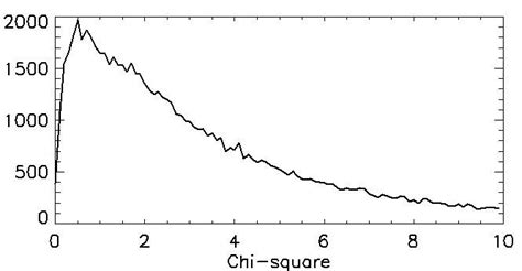 22 Histogram Distribution Of Chi Square For All 84649 Source Sin The Download Scientific