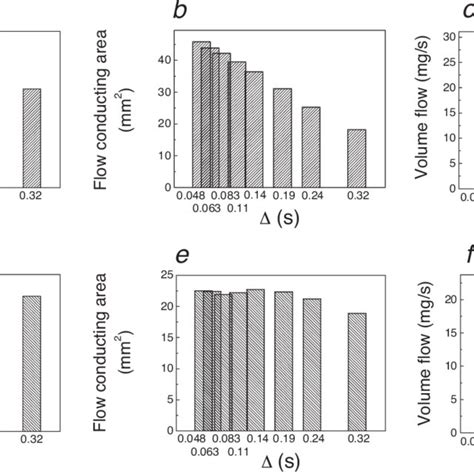 Average Flow Velocity A D Flow Conducting Area B E And Volume Flow Download Scientific