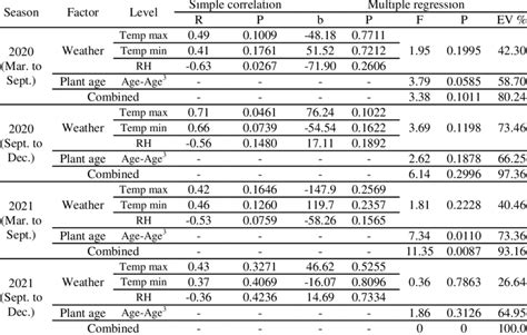 Simple Correlation And Multiple Regression Values For The Effect Of Download Scientific Diagram