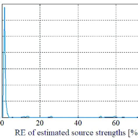 Pdf Three Dimensional Source Localization Using Sparse Bayesian