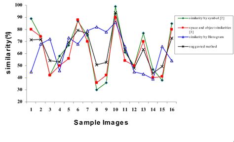 comparison between the new method and previous methods for determining