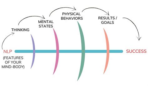 Nlp Practitioner Certification Course For Hr Professionals