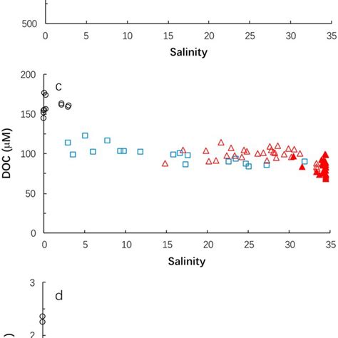 Relationship Between A Total Alkalinity Ta B Dissolved Inorganic