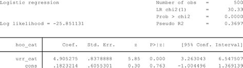 Regression Coefficient Of Urbanization And Housing Problem Download Table