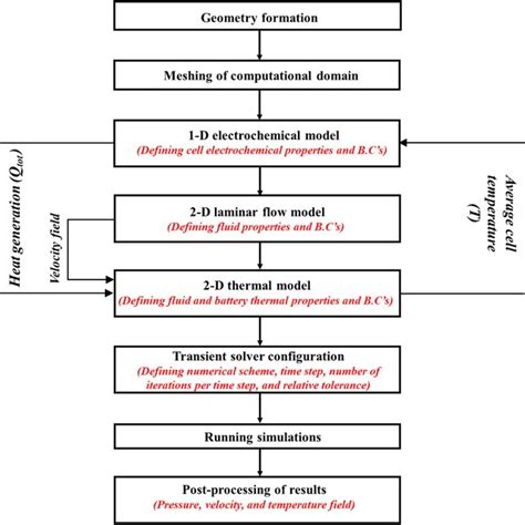 Stepwise Simulation Setup Of The Problem Download Scientific Diagram
