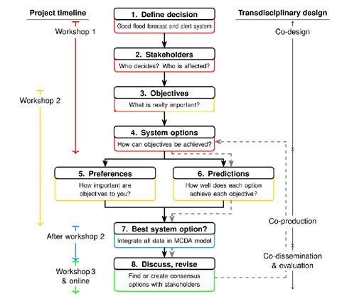 Multi Criteria Decision Analysis Mcda Is Carried Out Stepwise In The Download Scientific