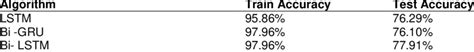 accuracy comparison among lstm bi lstm and bi gru model download