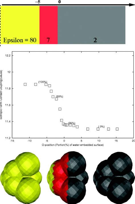 Color The Isotropic Fermi Contact Coupling Gauss Of Tempo Across