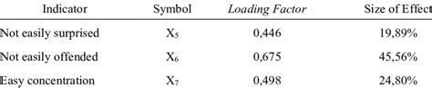 Loading Factor And Effect Indicator To Construct Work Stress Variabel Download Scientific Diagram