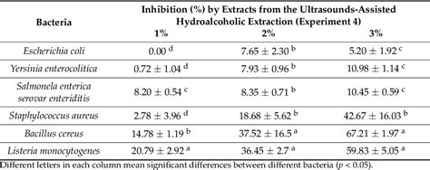 Table 7 From Comparison Among Different Green Extraction Methods Of Polyphenolic Compounds From