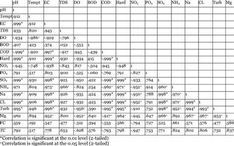 Zero Order Correlation Matrix Of The Concentration Of Parameters