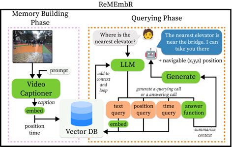 Using Generative Ai To Enable Robots To Reason And Act With Remembr