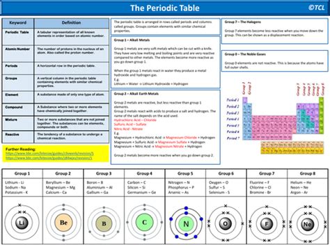 Ks3 Science Knowledge Organiser Bundle Teaching Resources
