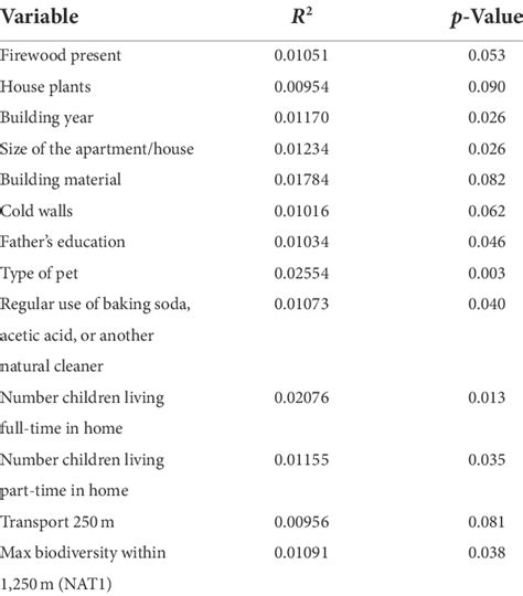 Multivariate Analysis Of Variance Results R 2 And Value Of P For Download Scientific Diagram