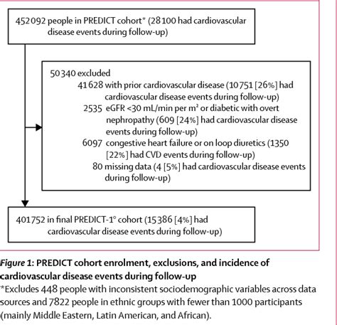 Figure 1 From Cardiovascular Disease Risk Prediction Equations In 400 000 Primary Care Patients