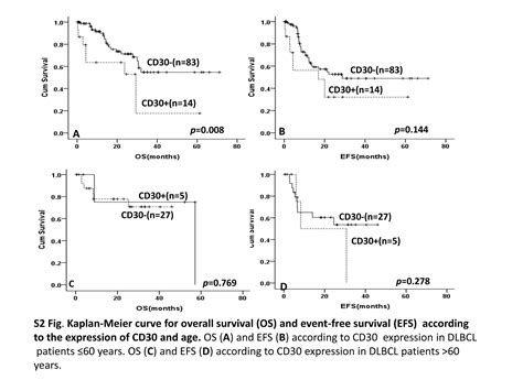 The Expression Of Cd30 Based On Immunohistochemistry Predicts Inferior
