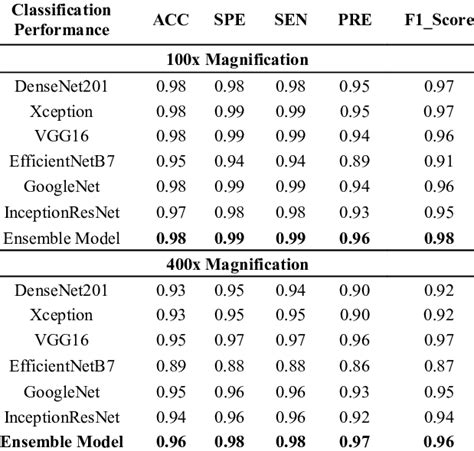classification performance of the transfer learning method against the